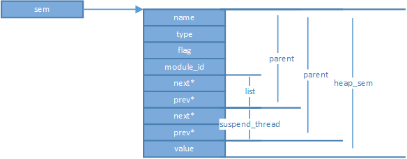 rt-thread源码分析篇八：rt_system_heap_init函数分析_rt system heap init( segment end("heap"), (void*)0-CSDN博客