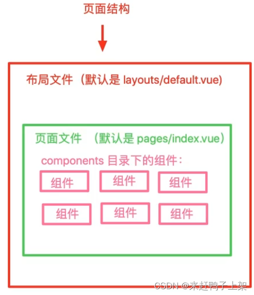 Nuxtjs框架记录nuxt框架 Csdn博客