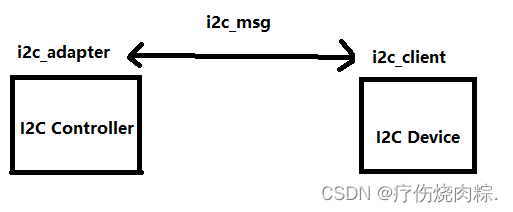 IIC系统的重要结构体_i2c中的msg的flags 标记-CSDN博客