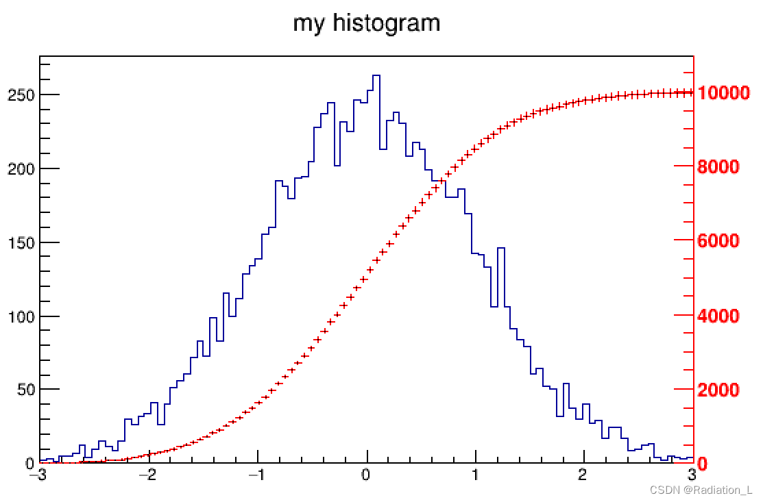 CERN ROOT 直方图 例1：建立新坐标轴，把两个不同值域的图像画在一起_cern root how to change axis-CSDN博客