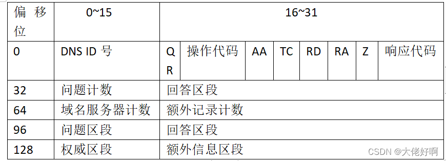 计算机网络常见数据包结构回顾常态数据包 Csdn博客