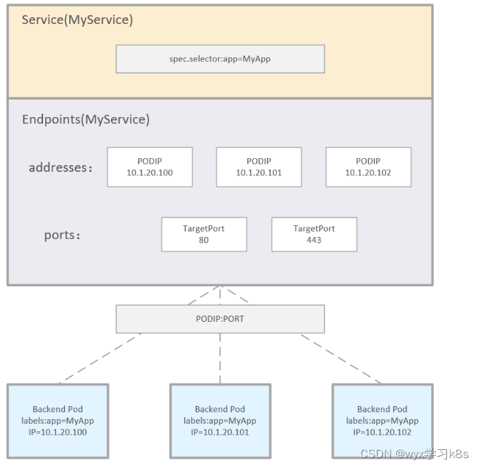 K8s之Service、Endpoints、Pod三者关系_service,pod,end区别-CSDN博客