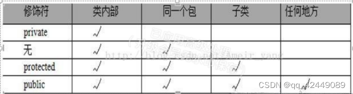 Java中修饰符public、protected和private的访问界定范围protected访问权限范围 Csdn博客 