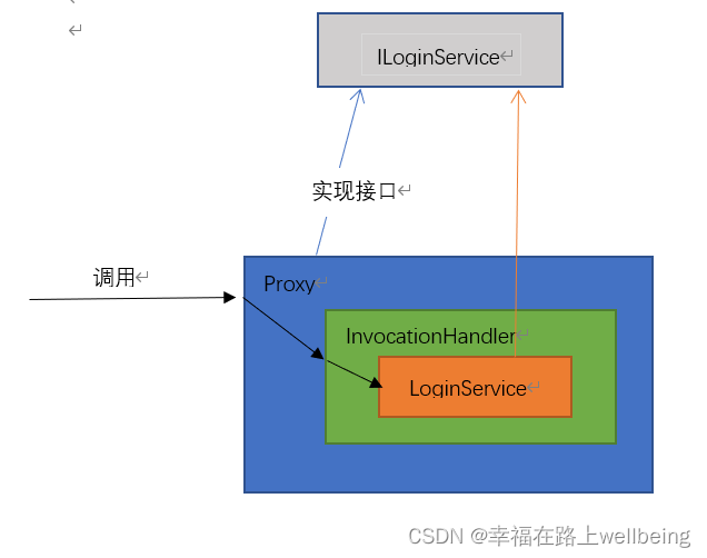 Java中的动态代理java 动态代理 Csdn博客 