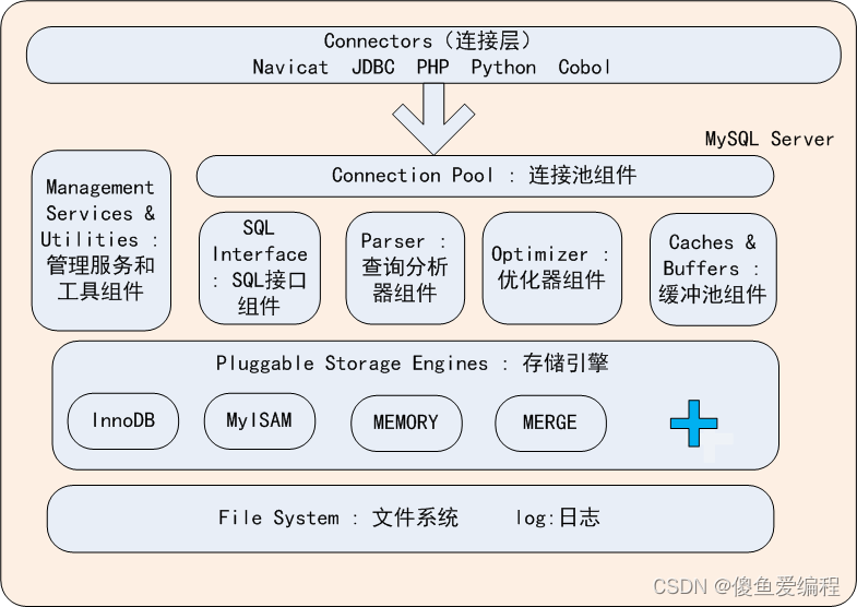 Mysql结构解读及介绍mysql332构造及具体阐明 Csdn博客 
