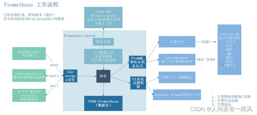 prometheus：原理和部署_prometheus部署-CSDN博客
