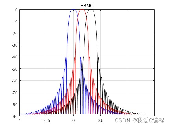 对比不同子载波数量下的OFDM和FBMC频谱matlab仿真_ofdm降低均峰比压扩算法matlab-CSDN博客