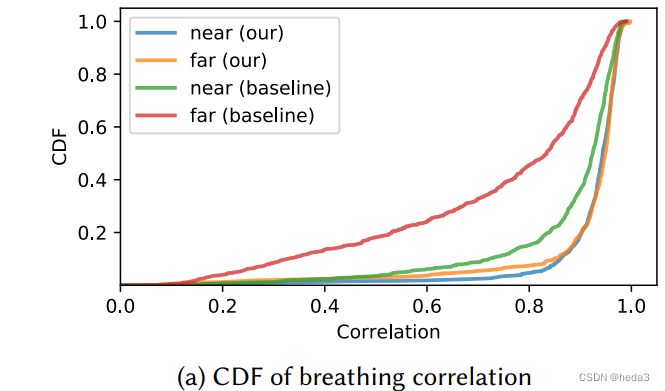 论文阅读-Extracting Multi-Person Respiration from Entangled RF Signals-CSDN博客