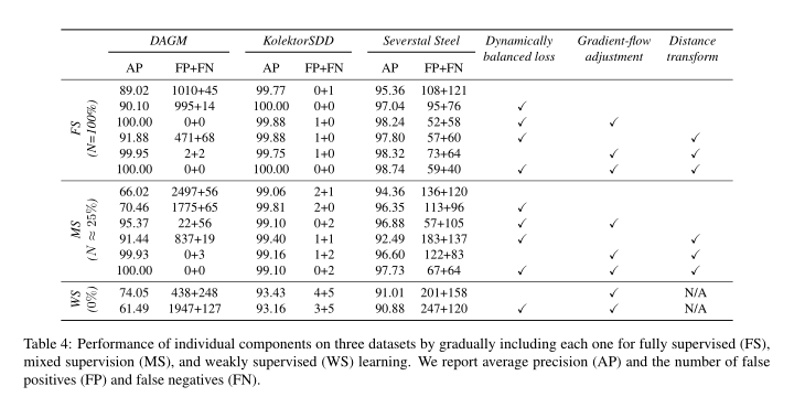 Mixed supervision for surface-defect detection: from weakly to fully supervised learning：表面缺陷检测的 ...