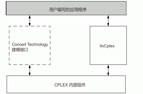 CPLEX学习笔记_cplex解决变量相乘问题-CSDN博客