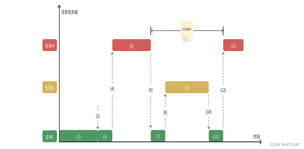 FreeRTOS 优先级翻转_rtos csi-CSDN博客