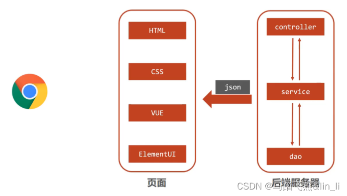 Springboot Springmvc入门案例springbootspring Mvc例子 Csdn博客