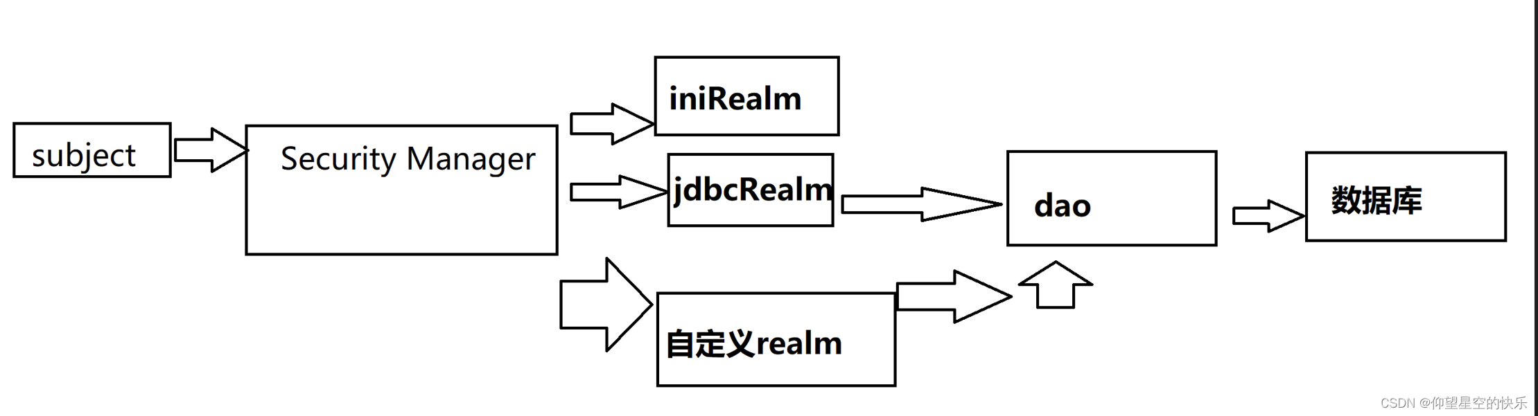 Shiro原理流程（前后端不分离）shiro原理及其运行流程介绍 Csdn博客 