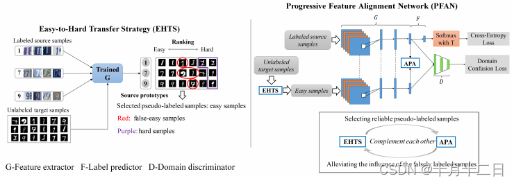 【论文笔记：Progressive Feature Alignment for Unsupervised Domain Adaptation 2019 CVPR】-CSDN博客