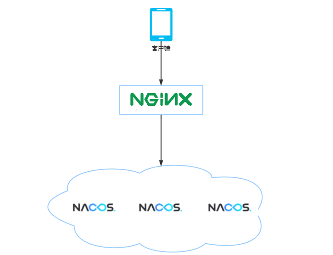 运维(26) docker-compose部署Nacos2.0.3集群-CSDN博客
