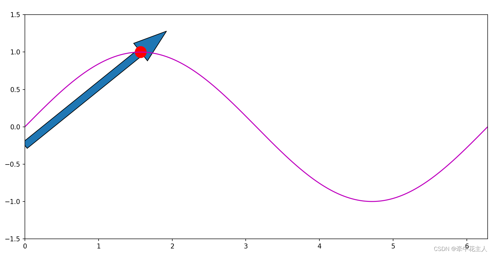 arrow()--添加箭头--matplotlib_matplotlib 画箭头-CSDN博客