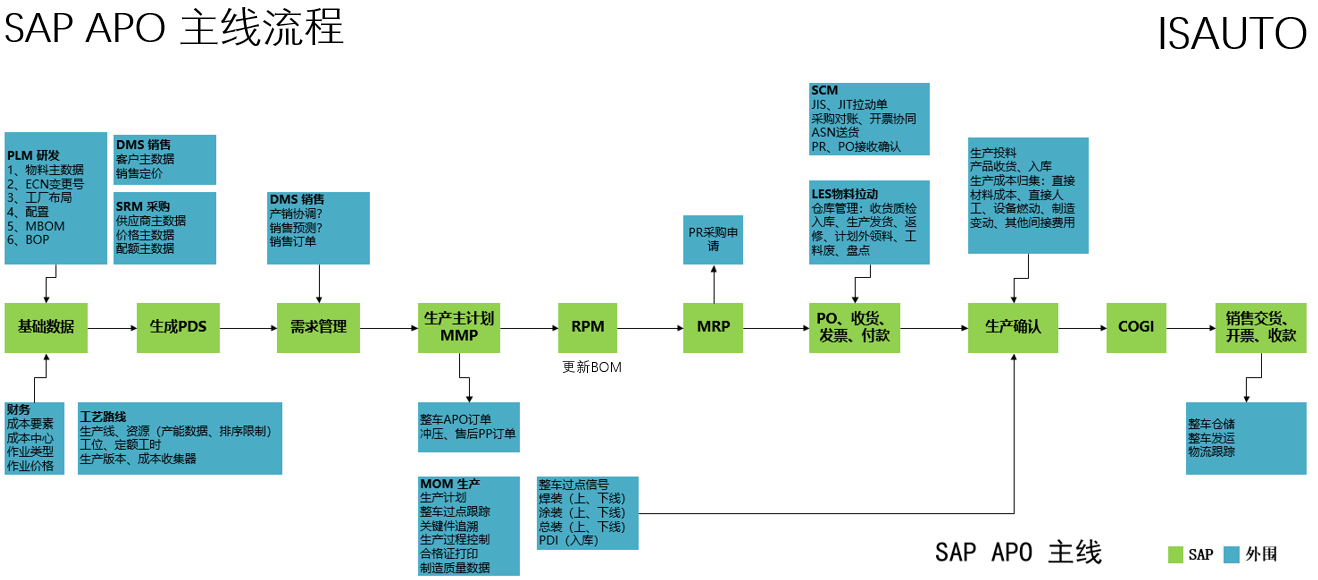 SAP APO 模块技术指南-CSDN博客