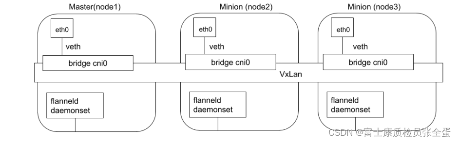 KUbernetes Flannel：VXLAN模式_cni-bin-dir-CSDN博客