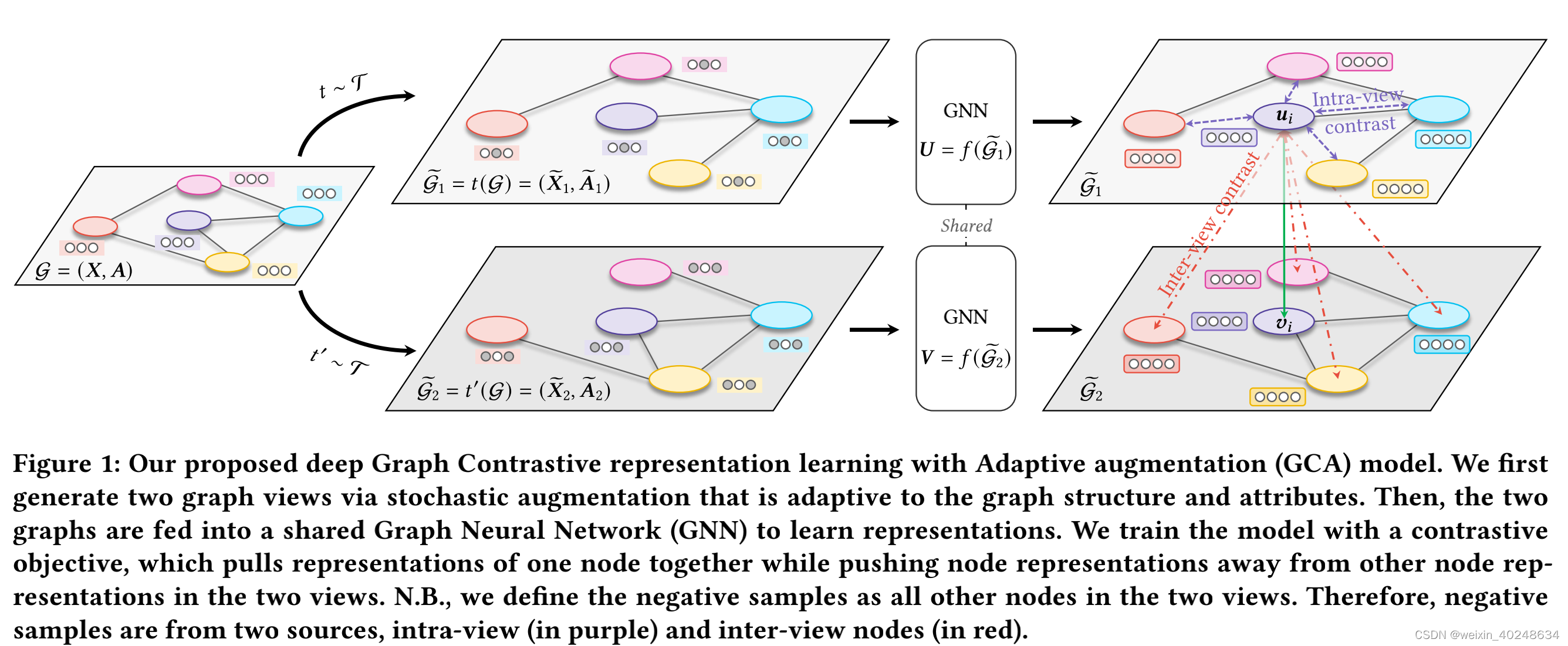 WWW21-Graph Contrastive Learning with Adaptive Augmentation 笔记-CSDN博客