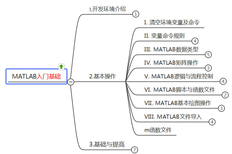 Matlab入门基础思维导图matlab思维导图 Csdn博客 