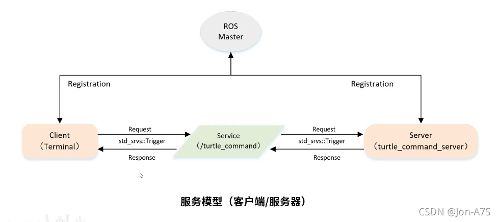 Ros基础(六)——服务端server的编程实现ros Service是如何实现的 Csdn博客