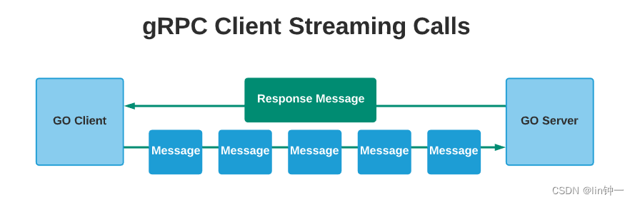 gRPC（四）基础：gRPC流_grpc 流-CSDN博客