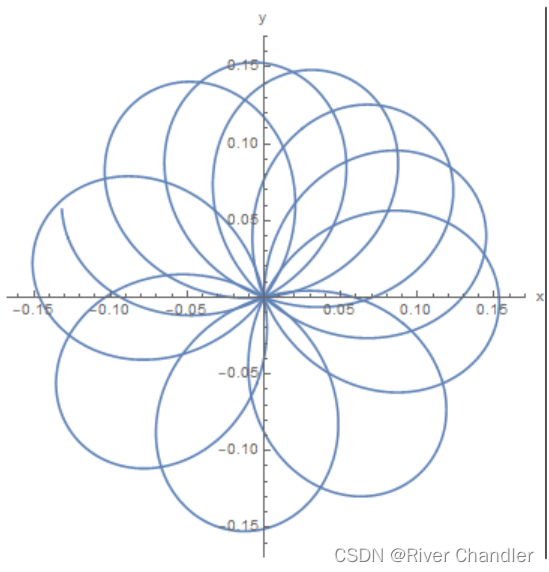 Fortran 程序设计技巧fortran控制浮点数位数 Csdn博客