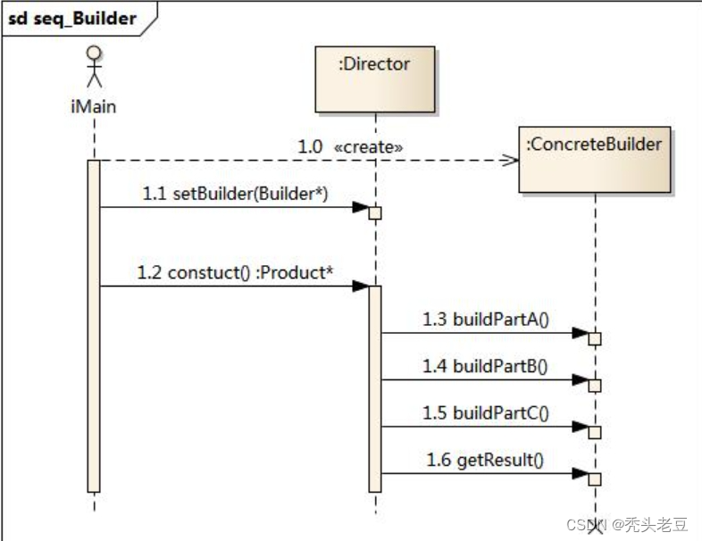 建造者模式(Builder Pattern)-CSDN博客
