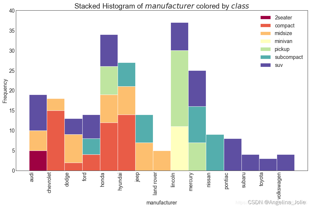 25个常用Matplotlib图的Python代码（五）：类型变量的直方图、密度图、直方密度线图、Joy Plot、分布式点图_两点分布的概率 ...