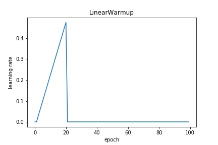 paddle 12种学习率调度器_cosine learning rate-CSDN博客