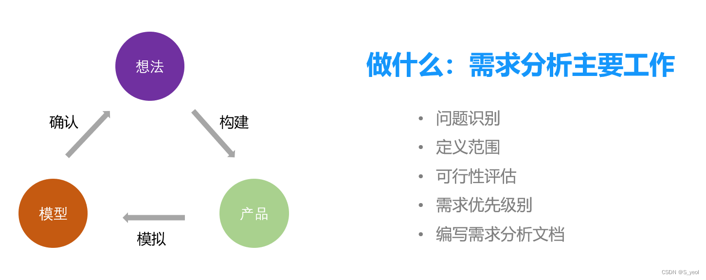 软件项目需求分析 Csdn博客