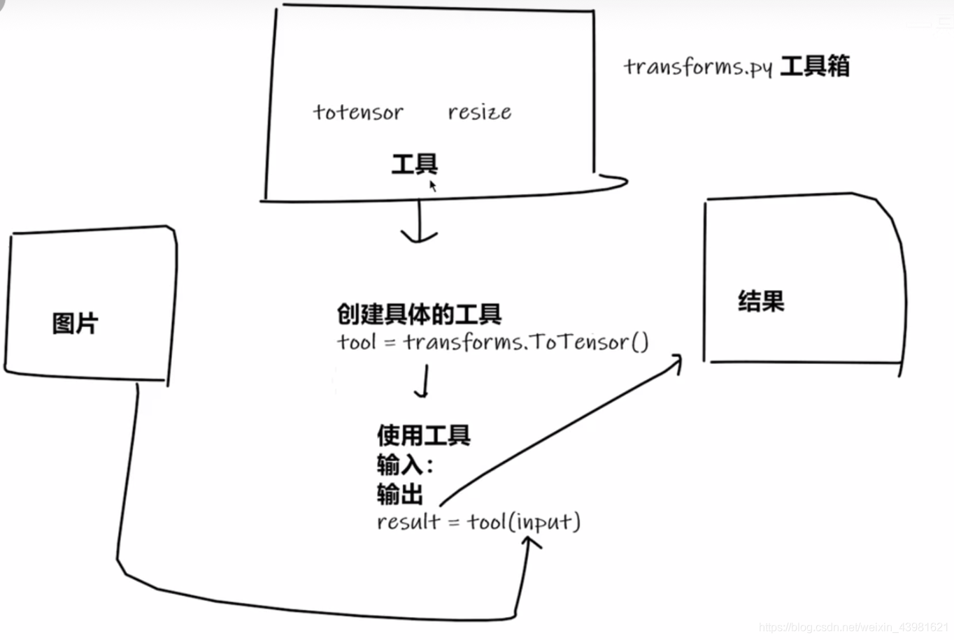 PyTorch学习笔记（1）--Transforms的使用_transforms中的常用工具-CSDN博客