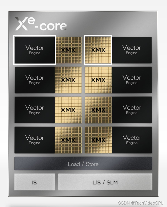 oneAPI GPU 优化指南 - Intel® Xe GPU 架构_xe-core-CSDN博客