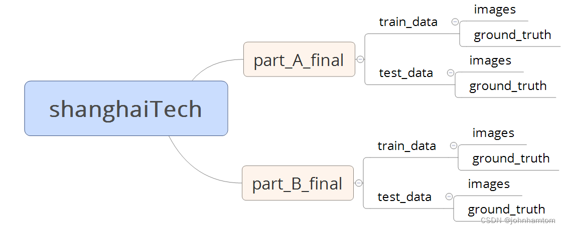 手把手教你用ShanghaiTech数据集跑BL（Bayesian Loss）模型— 1.数据预处理_bl模型-CSDN博客