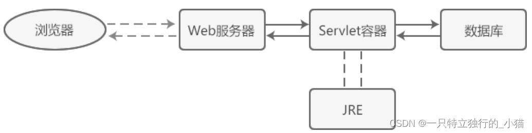 Servlet容器 2 Spring容器提供了运行servlet所需要的环境。 Csdn博客