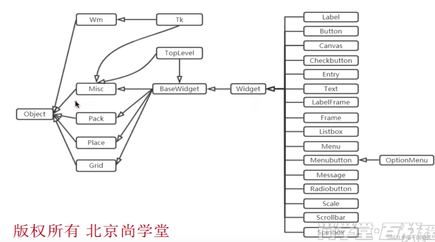 Gui学习笔记 Csdn博客