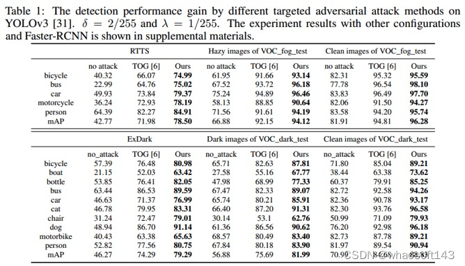 目标检测~恶劣图像质量_tog: targeted adversarial objectness gradient atta-CSDN博客