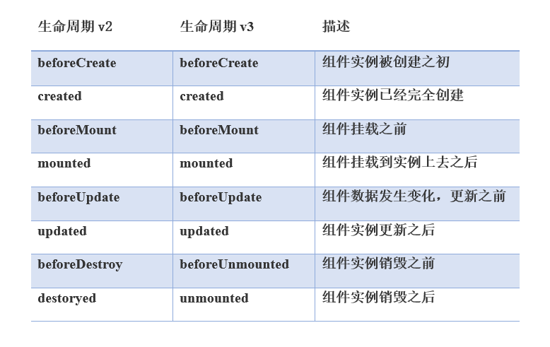 Vue——简述生命周期以及每个阶段做的事_vue beforecreate-CSDN博客
