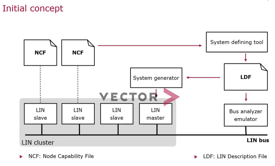 CAN\CANFD\FlexRay\LIN 一文深度解析常见通信协议_canfd和flexray对比_肥羊也的博客-CSDN博客