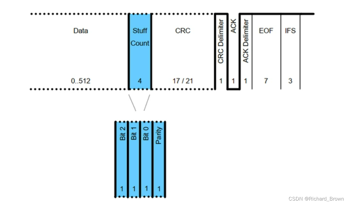 CAN FD总线详细介绍_canfd-CSDN博客