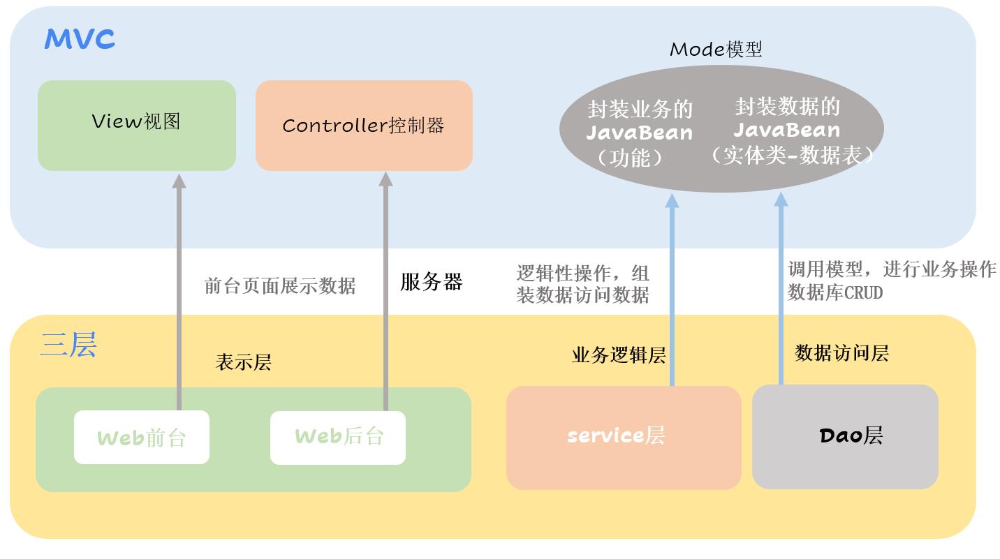 MVC架构与三层架构的关系_net三层与net mvc-CSDN博客