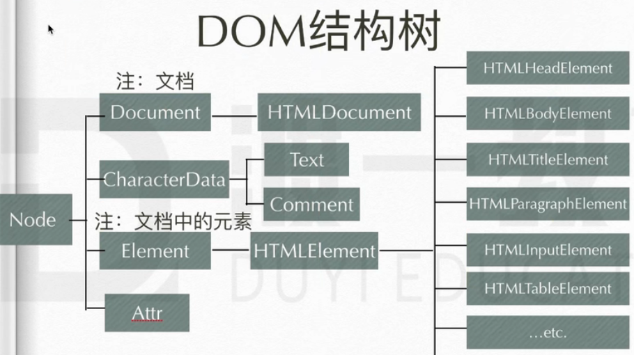 JavaScript(二十三) DOM继承树，DOM基本操作-CSDN博客