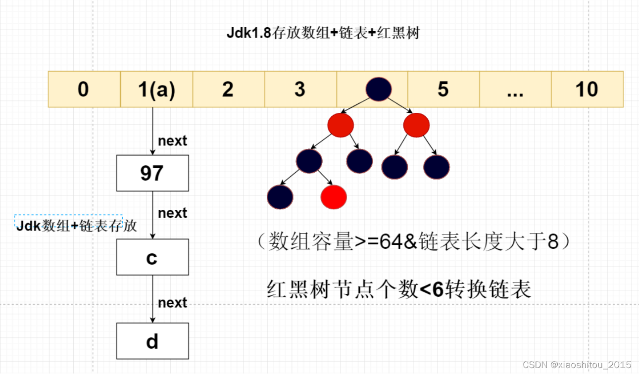 HashMap 底层原理_当数组为空的时候,它会调用 resize 方法-CSDN博客