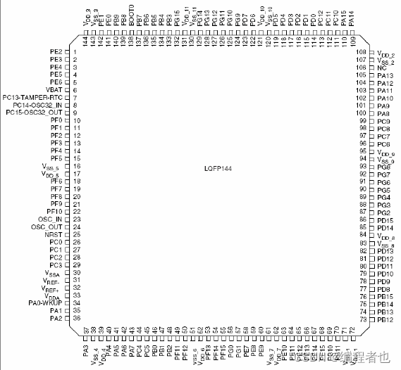 STM32开发之GPIO-CSDN博客