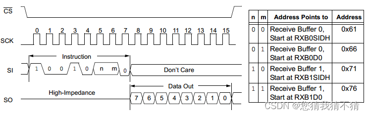 了解SPI总线CAN控制器 MCP2515配置 一文即可-CSDN博客