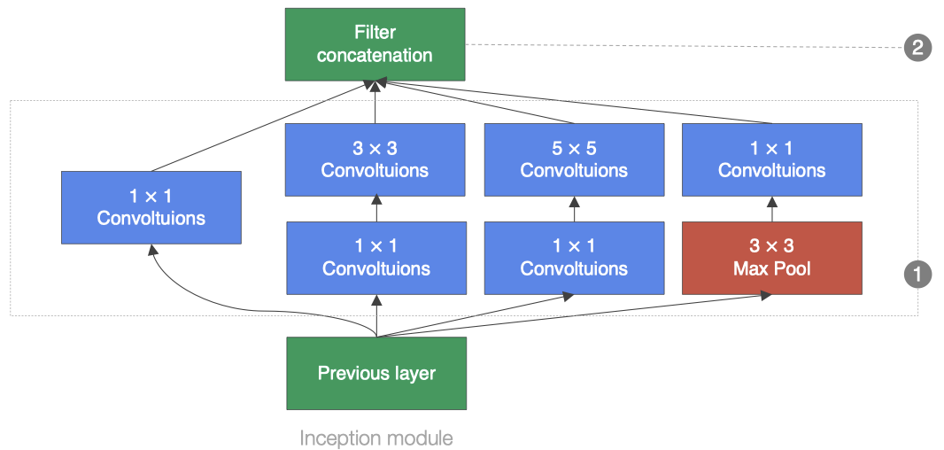 深度学习：图像分类之GoogLeNet_googlenet在imagenet2012上的表现-CSDN博客