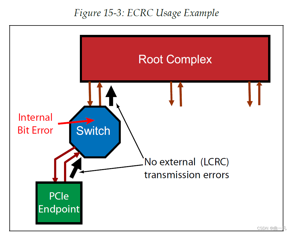 PCIe ECRC and LCRC-CSDN博客