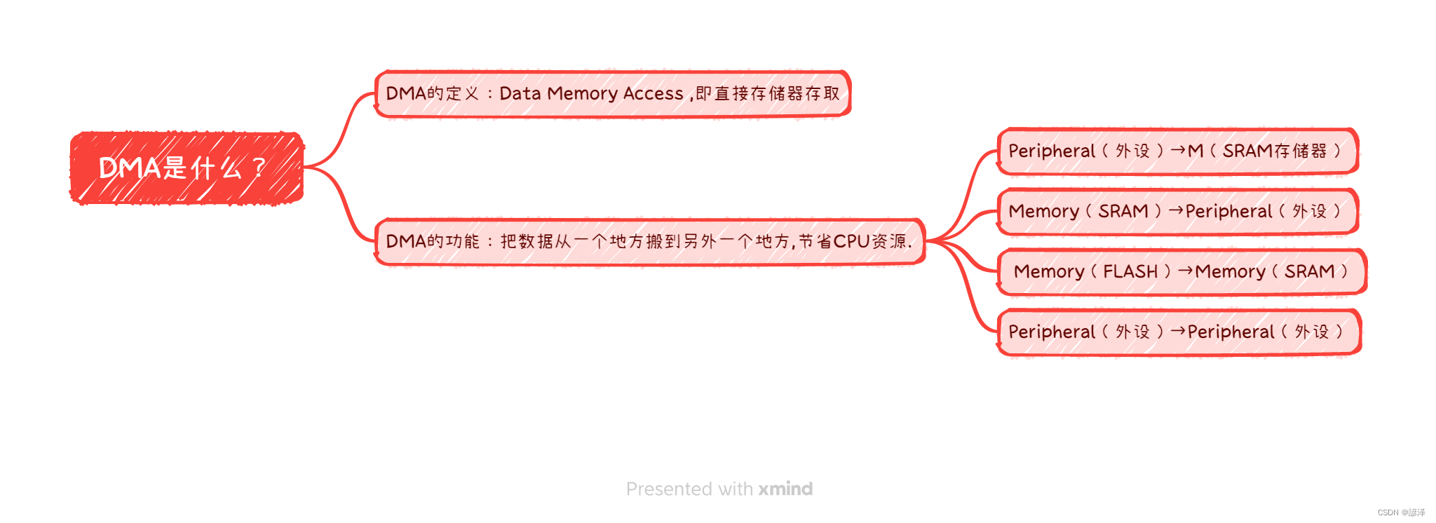 【stm32】dma—直接存储器存取（原理篇） Csdn博客 