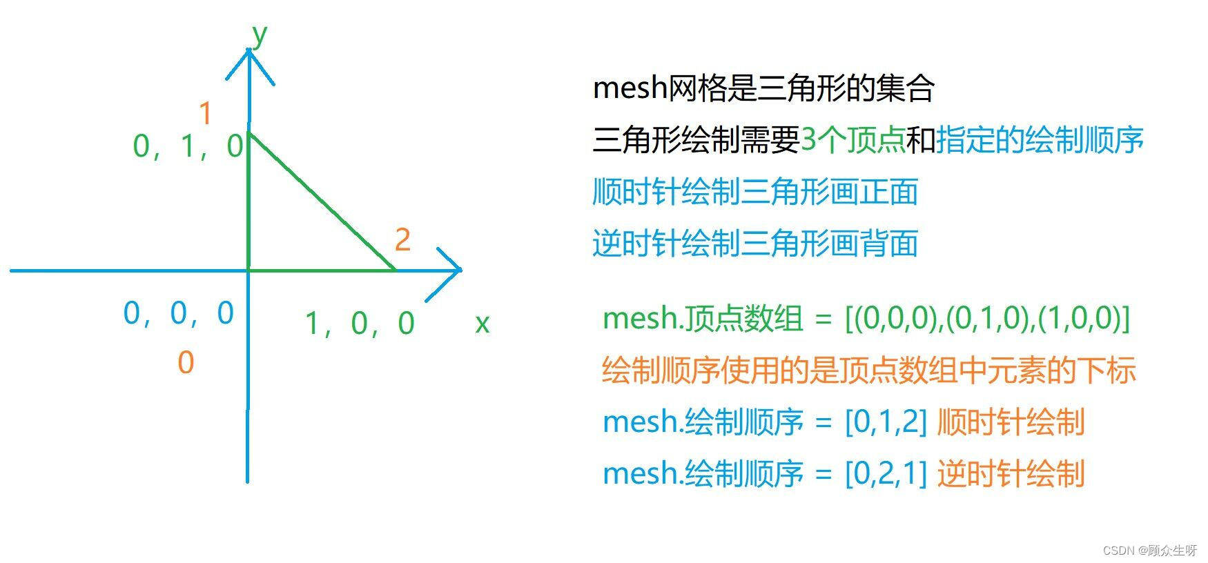 使用meshfiter组件绘制cube为meshfilter里生成cube网格 Csdn博客 3152