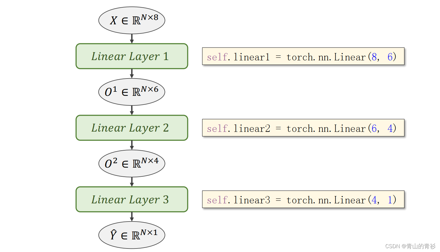 【pytorch深度学习实践】06多维特征输入（以逻辑斯蒂回归为例）pytorch 多维数据训练 Csdn博客